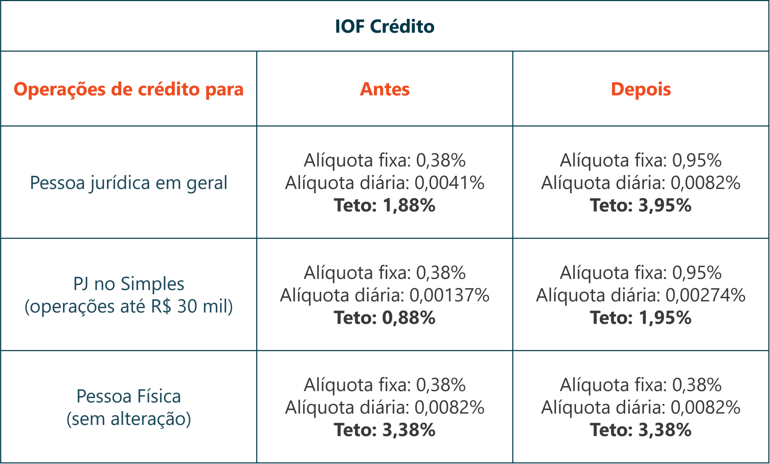 Decreto 12 466 2025 Majora IOF Entenda Os Detalhes